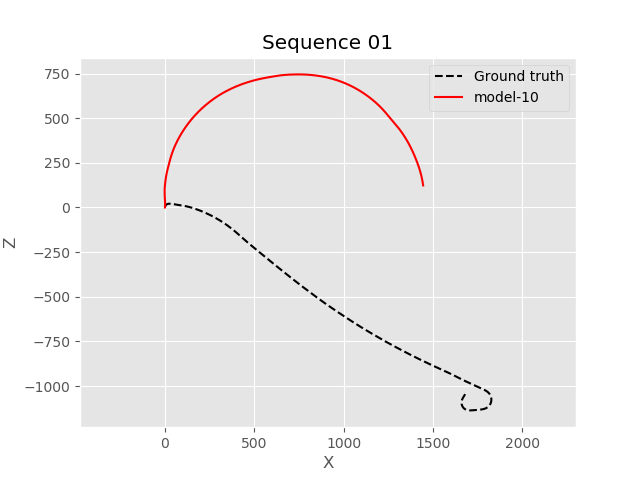 cnn-lstm训练了10轮效果不好啊 · Issue #3 · linjianz/pytorch-deepvo · GitHub