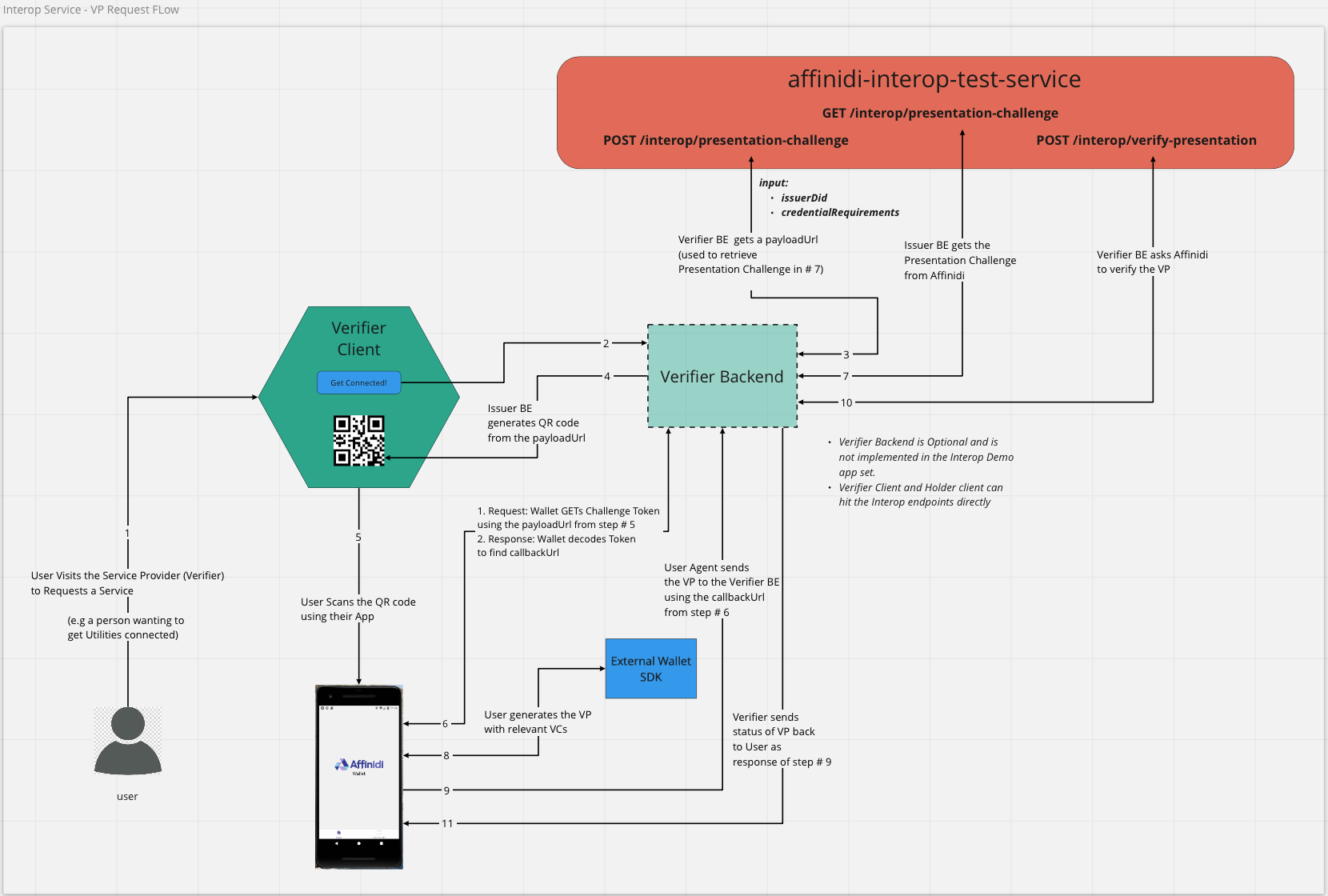 GitHub - affinidi/affinidi-interop-test-service