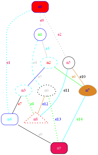 How to customize a networkx graph? · Issue #169 · pydot/pydot · GitHub