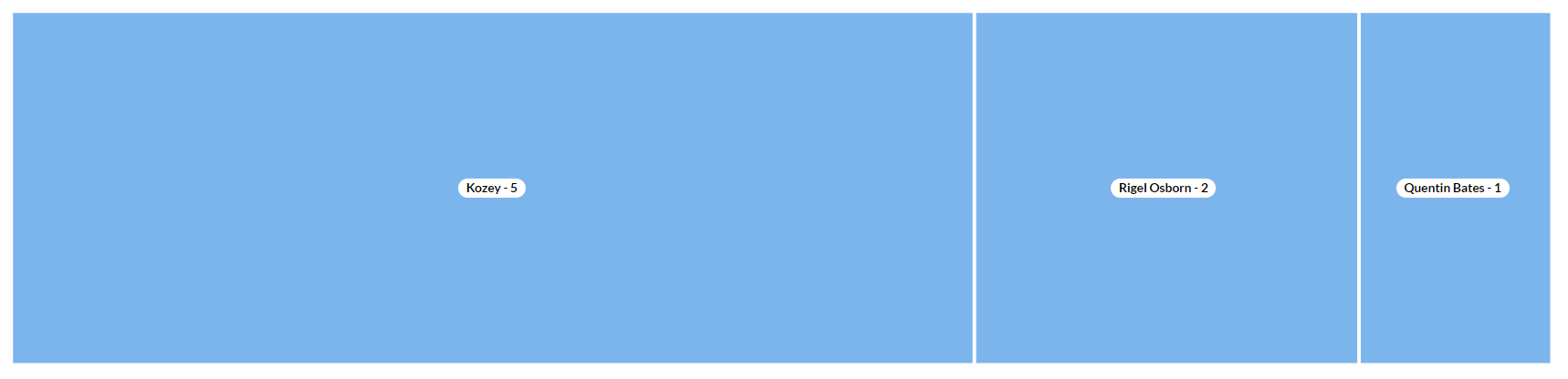 minColor and maxColor option not working propely for treemap · Issue #388 · highcharts ...