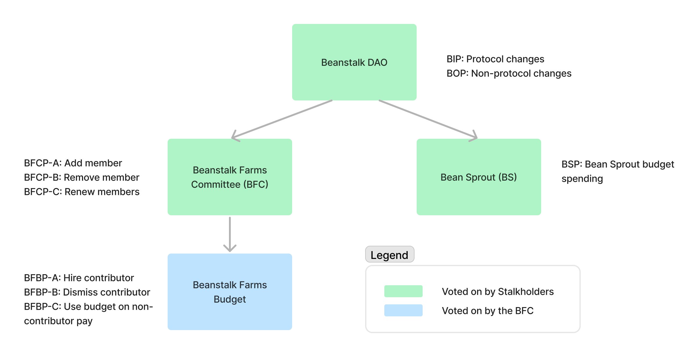 GitHub - BeanstalkFarms/Beanstalk-Governance-Proposals: A repository of past Beanstalk ...