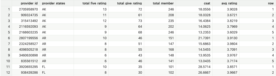 HealthCare_Sample_Database/pcp_customer_service_analysis.md at main · ChristineCYin/HealthCare ...