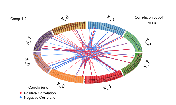 Circosplot Fails To Colour More Than 6 Datasets · Issue 96 · Mixomicsteam Mixomics · Github