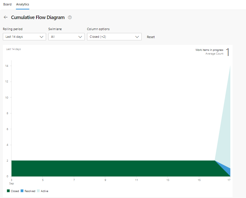 What Does Average Work In Progress Mean · Issue 11357 · Microsoftazure Pipelines Tasks · Github