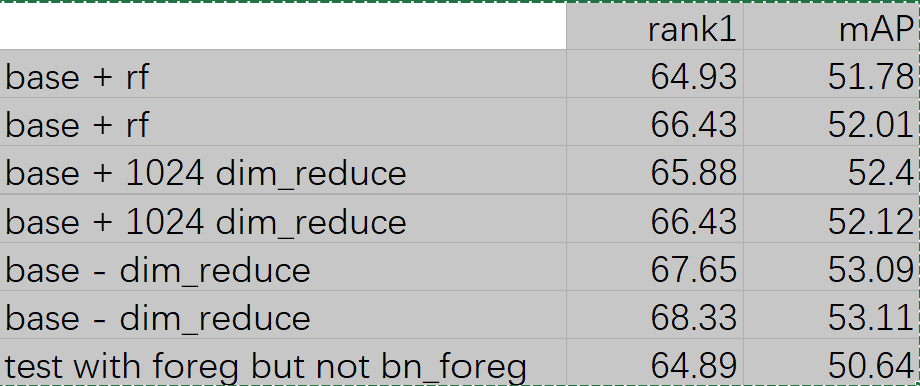 Question about reproducing results with resnet backbone · Issue #12 · VlSomers/bpbreid · GitHub