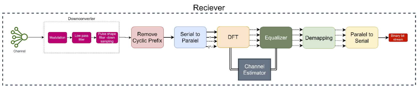 GitHub - erdemirbehiye/Orthogonal-Frequency-Division-Multiplexing-: Includes OFDM design and ...