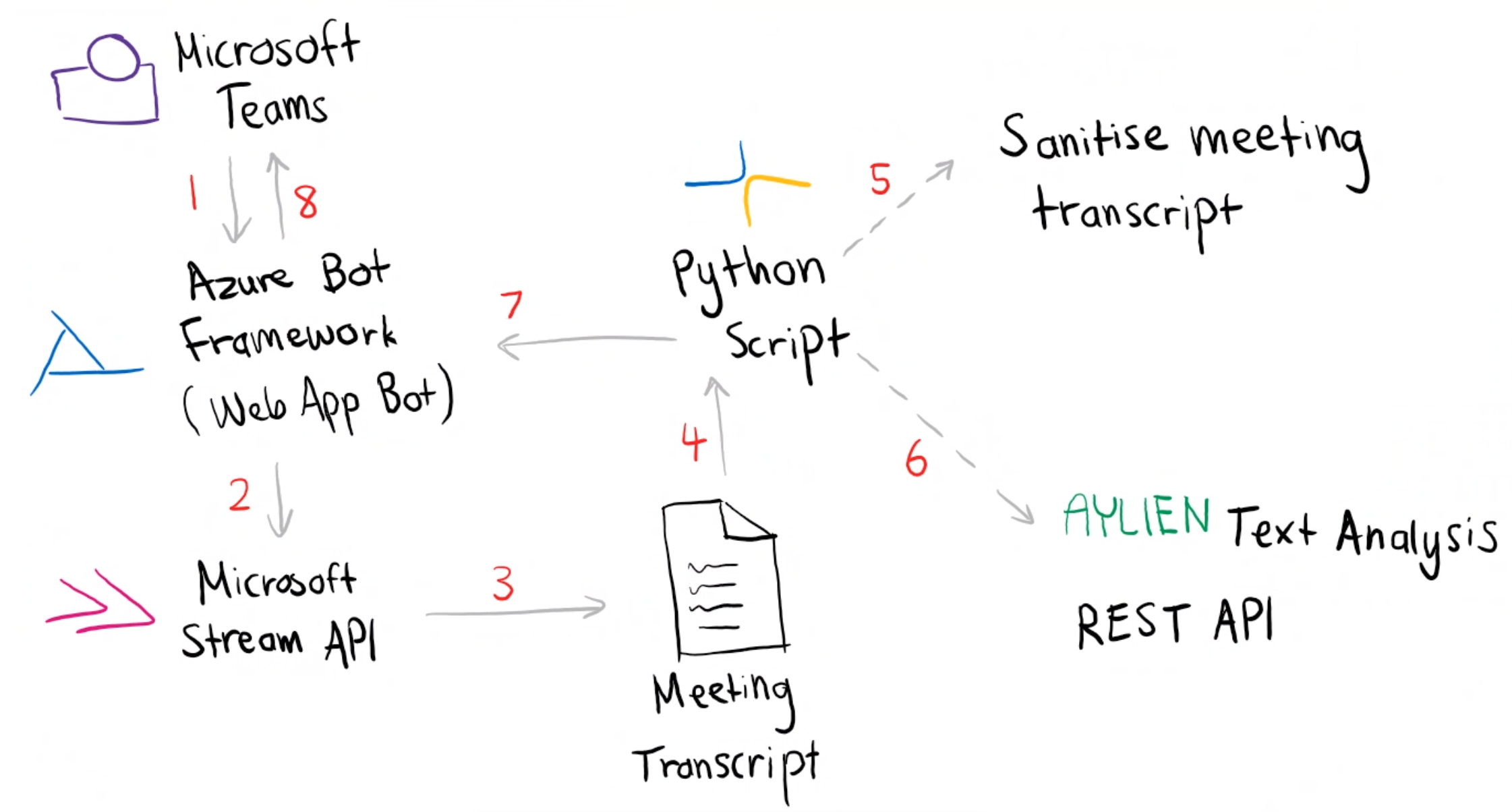 GitHub - mochau/Recap: Productivity tool to provide a TLDR recap of conference calls
