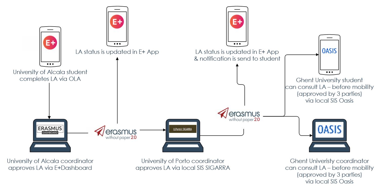 Dashboard-EWP: student in Dashboard and coordinator in SIS scenario · Issue #32 · erasmus ...