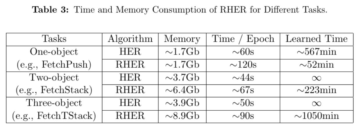 GitHub - kaixindelele/RHER: The official code for paper “Relay Hindsight Experience Replay: Self ...