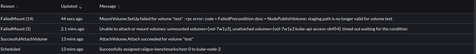 [BUG] MountVolume.SetUp failed for volume X: rpc error: code = FailedPrecondition desc ...