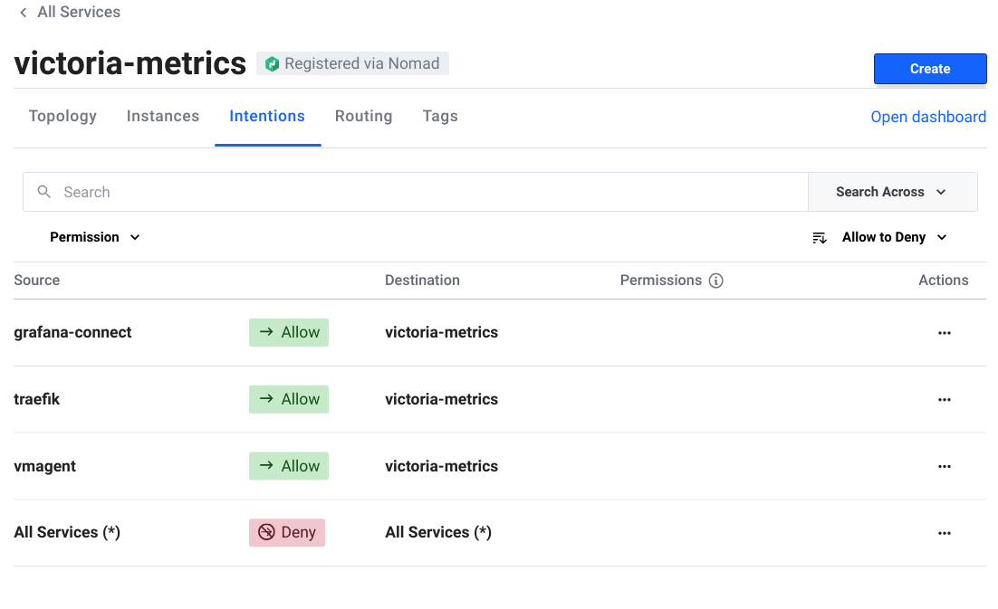 Notice about default allow intentions is always show in topology view ...