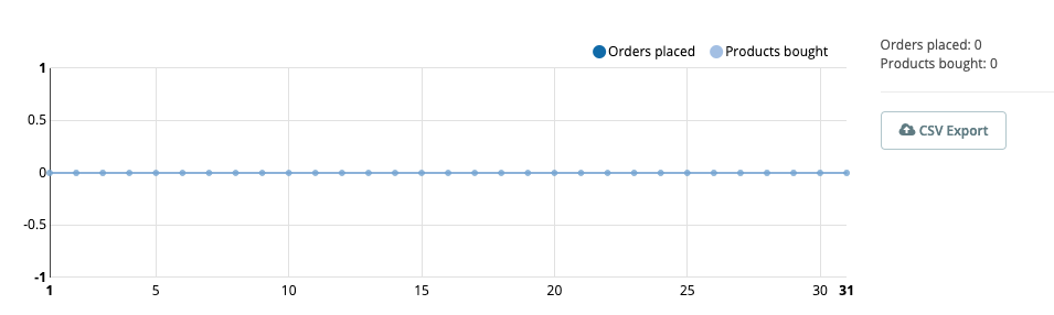 BO - Stats page data labels are too long in French · Issue #29792 ...