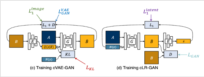 GitHub - harshg99/BicycleGANS: Implementing and training bicycle GANS for multi model image to ...