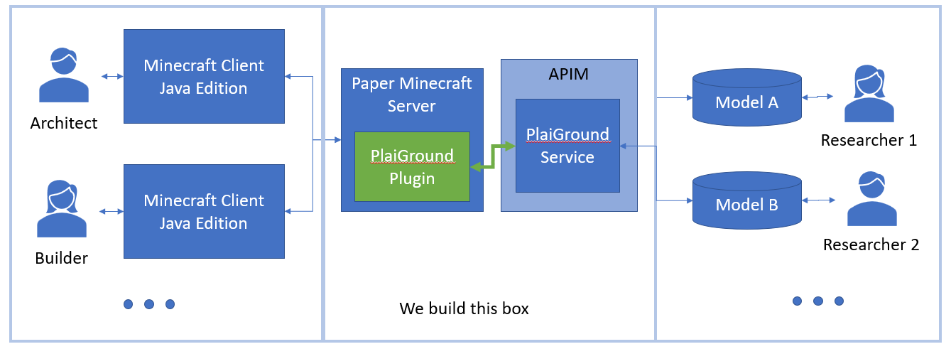 greenlands/Docs/Service/Architecture.md at main · microsoft/greenlands · GitHub