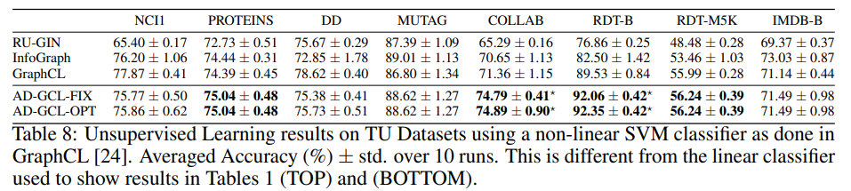 Why the results of AD-GCL are different from its original paper (请问没什么AD-GCL的结果不是原文的结果) · Issue ...