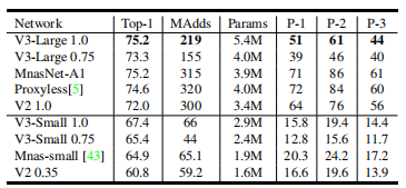 The number of parameters · Issue #2 · fsx950223/MobilenetV3 · GitHub