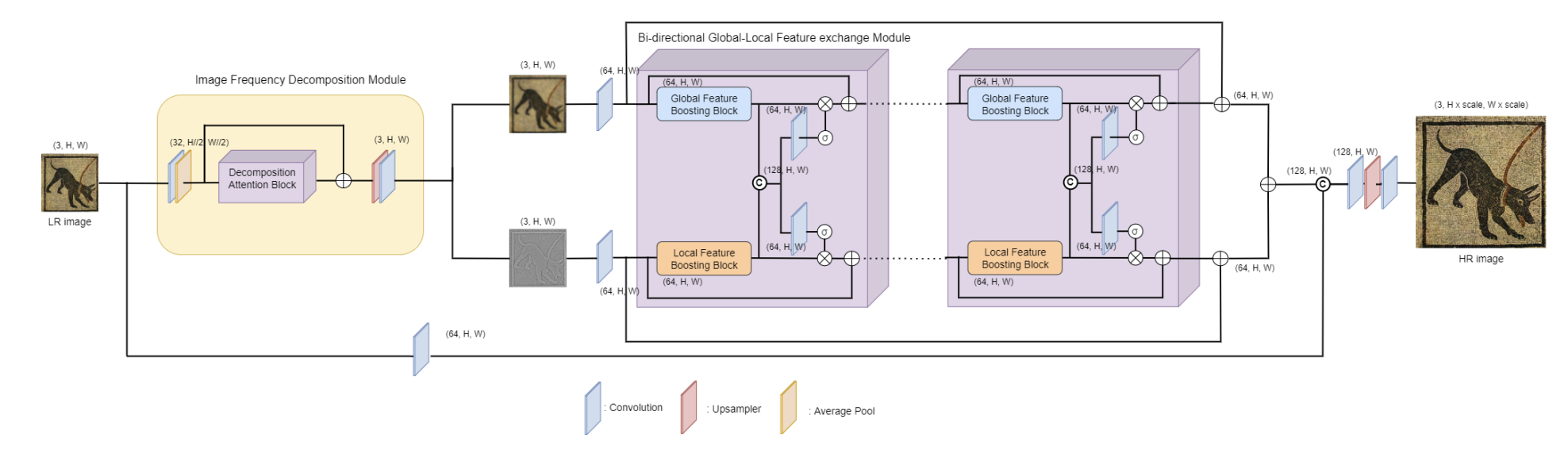GitHub - KyominHwang/Fusing-Bi-directional-Global-Local-Features-for-Single-Image-Super ...