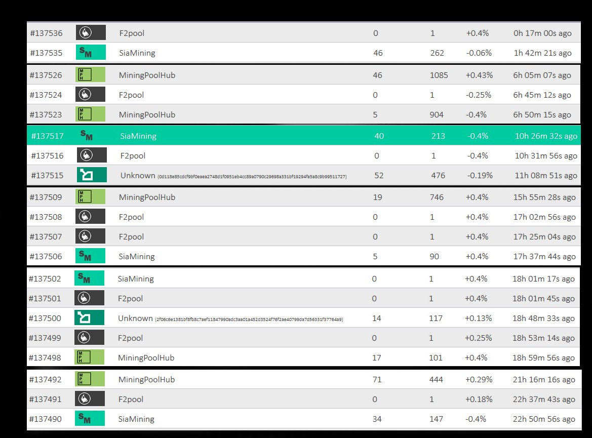 All F2Pool blocks have 1 transaction - the payout · Issue #2578 · NebulousLabs/Sia · GitHub