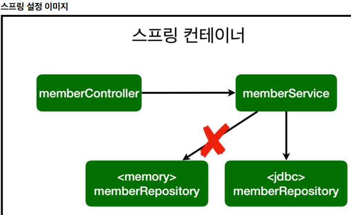 [Spring] Spring입문 - Spring Boot, Web MVC, Data Access Overview