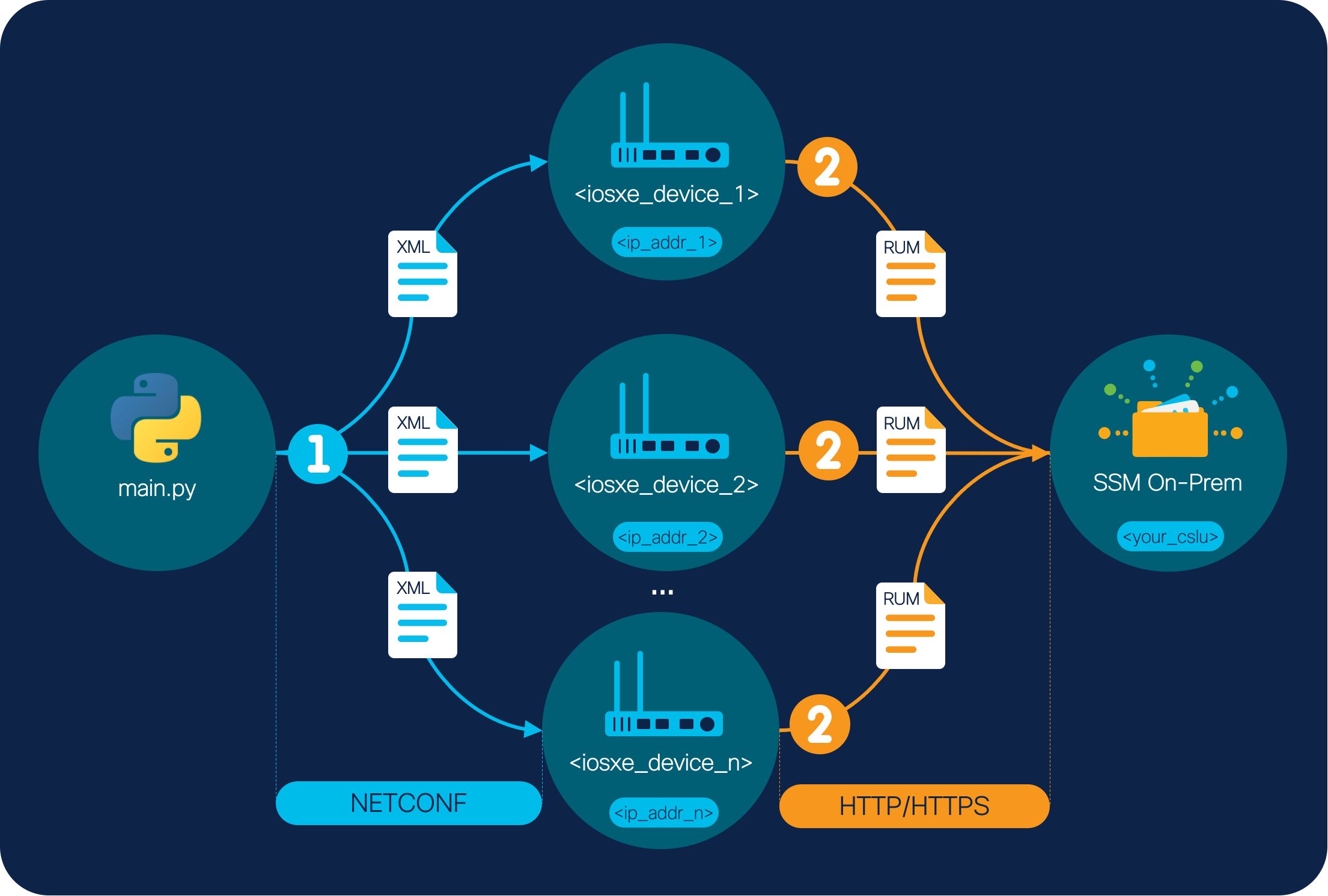 GitHub - xaviervalette/cisco-iosxe-netconf-smart-licensing-cslu: Python script that configures ...
