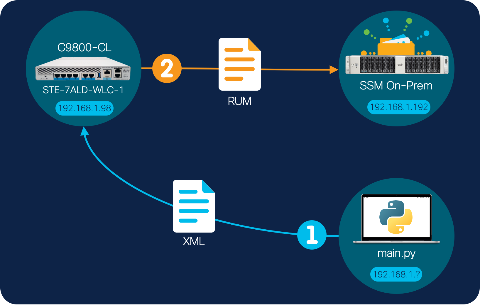 GitHub - xaviervalette/cisco-iosxe-netconf-smart-licensing-cslu: Python script that configures ...