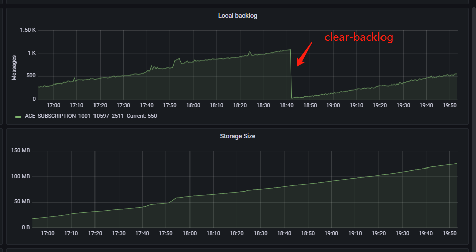 [Bug] Backlog abnormal increase in a delay queue · Issue #18139 · apache/pulsar · GitHub