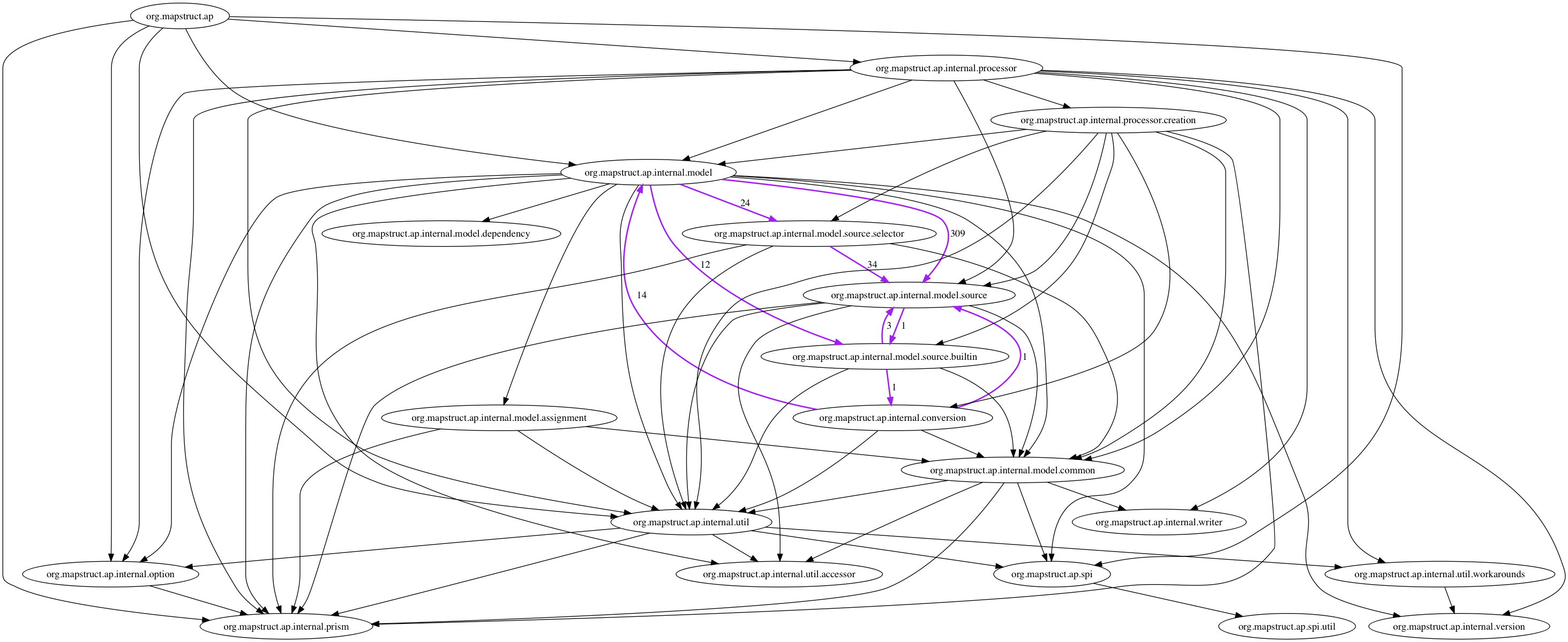Avoid Package Cycles Introduced By Javadoc References · Issue 1709 · Mapstruct Mapstruct · Github