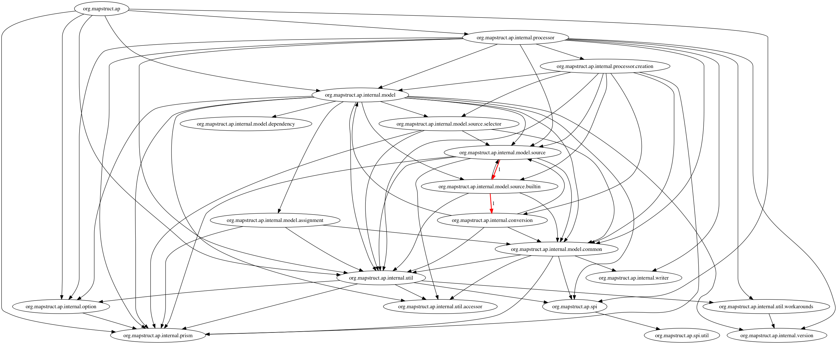 Avoid Package Cycles Introduced By Javadoc References · Issue 1709 · Mapstruct Mapstruct · Github