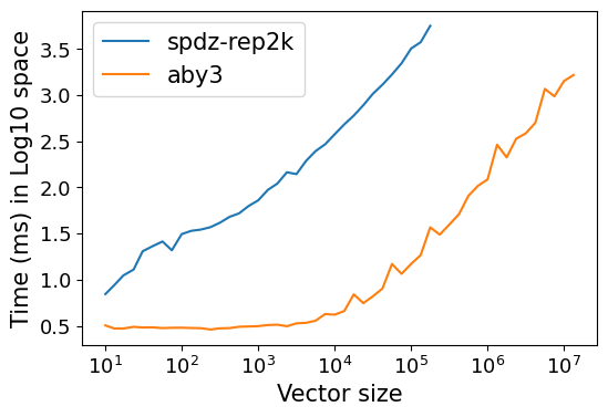 Performance problems about vectorization · Issue #1013 · data61/MP-SPDZ · GitHub