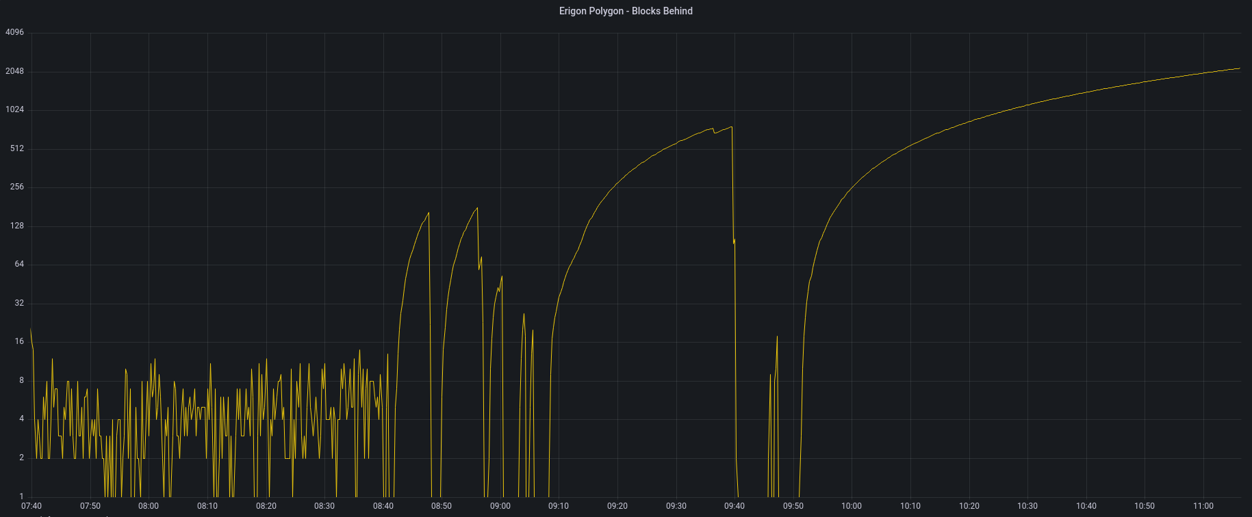 Polygon "execution failed" and stuck forever, using 2.33.0 · Issue ...