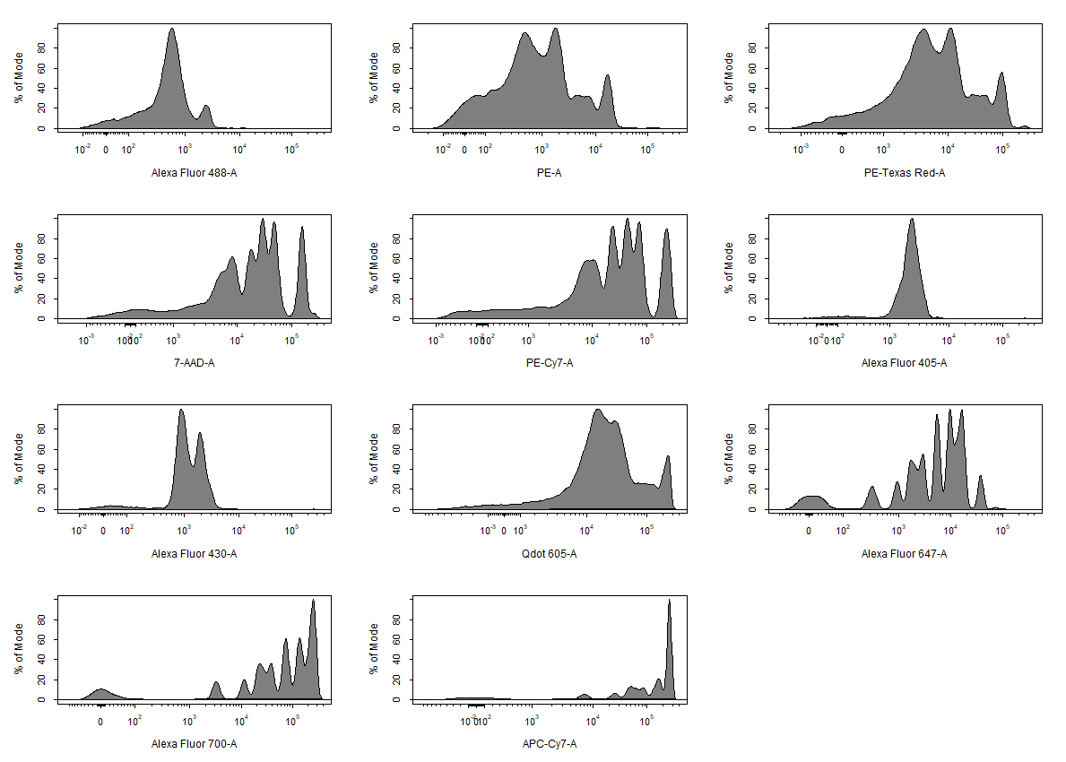 Multiplex Bead separation · Issue #51 · DillonHammill/CytoExploreR · GitHub