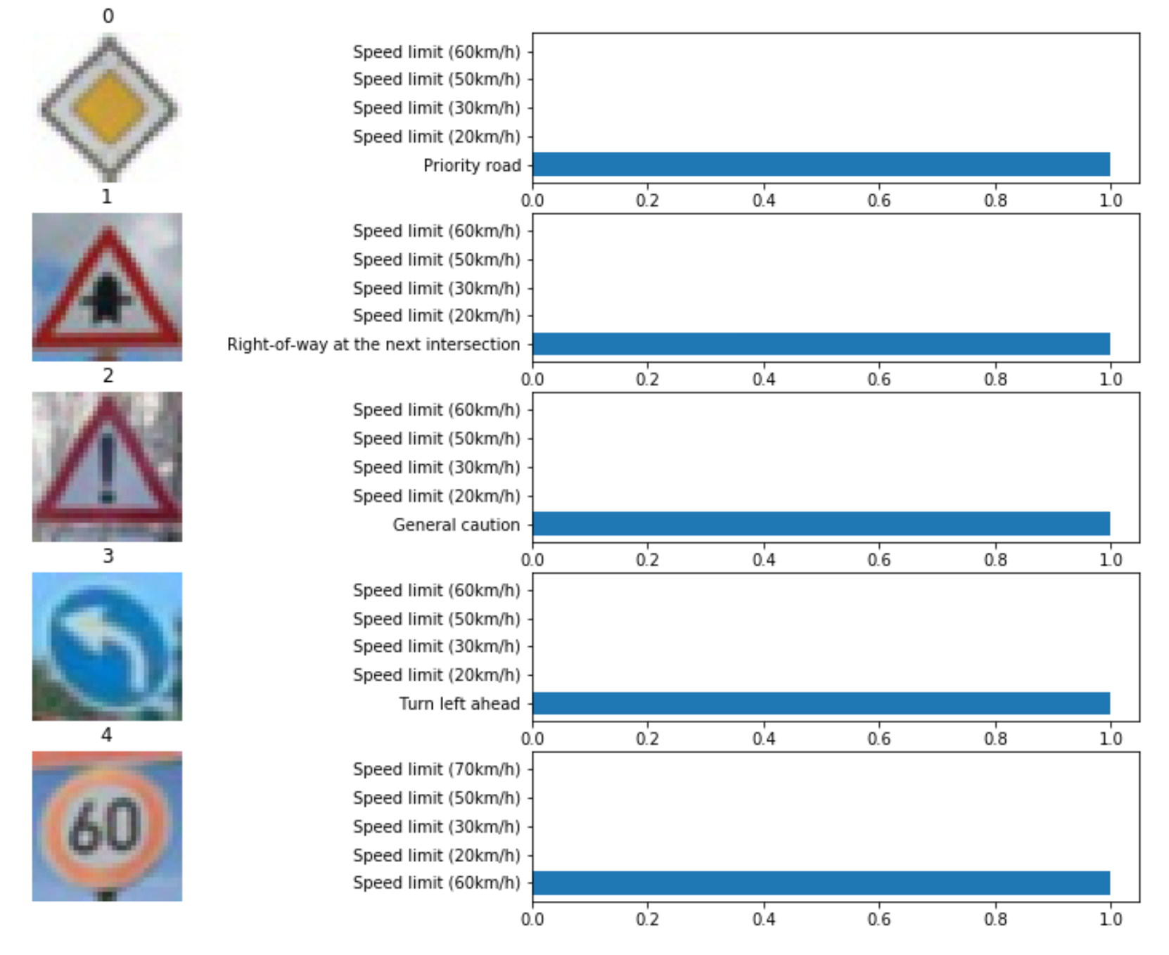 GitHub - pharidm/CarND-Traffic-Signs-Classifier: Train and validate a ...