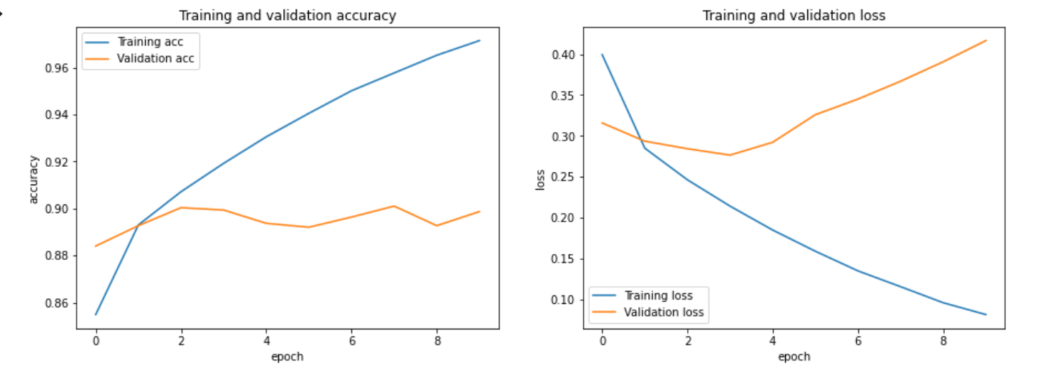 GitHub - TOSHISTATS/Malay-consumer-complaints-classification: Classify 5000 samples of Malay ...