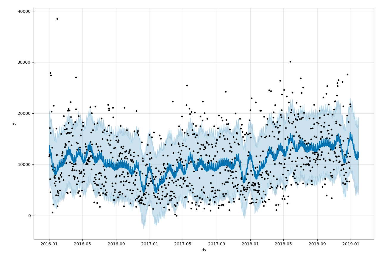 The performance of prophet on the data with big varience · Issue #859 ...