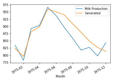 GitHub - Tathagatd96/RNN-for-predicting-milk-production-: An ...