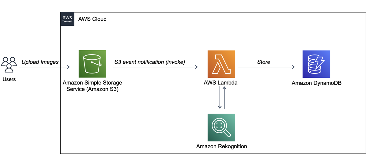 GitHub - Vathanalakshan/Terraform-With-Gitlab-CI-Pipeline
