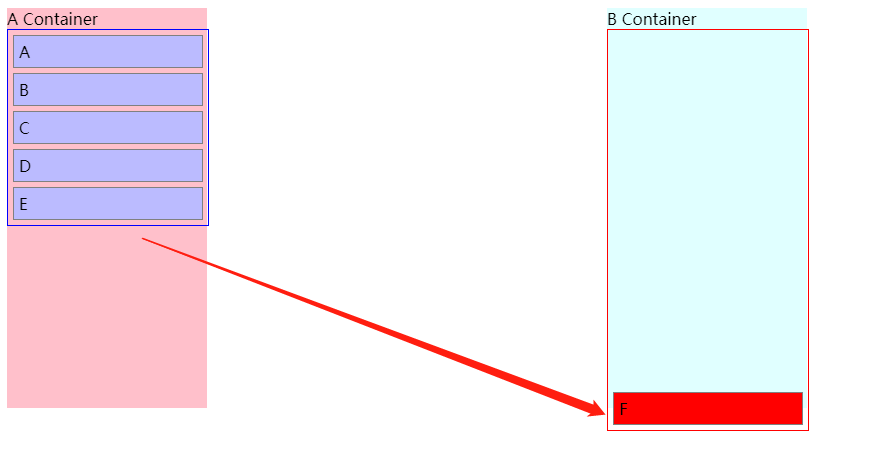 Drag An Element(f Element) From A Container To The B Container And The Dragged Element Position 8742