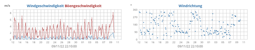 weather/loop does not contain windDir · Issue #34 · matthewwall/weewx-mqtt · GitHub