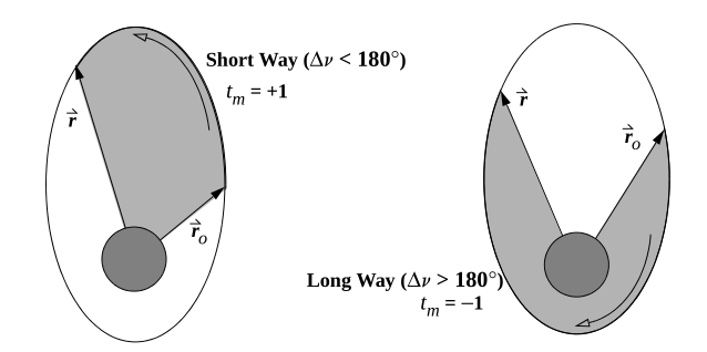 Review Lambert API · Issue #1054 · poliastro/poliastro · GitHub