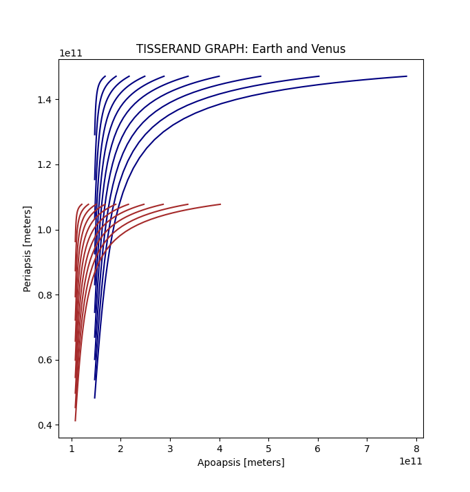 Tisserand plots · Issue #925 · poliastro/poliastro · GitHub