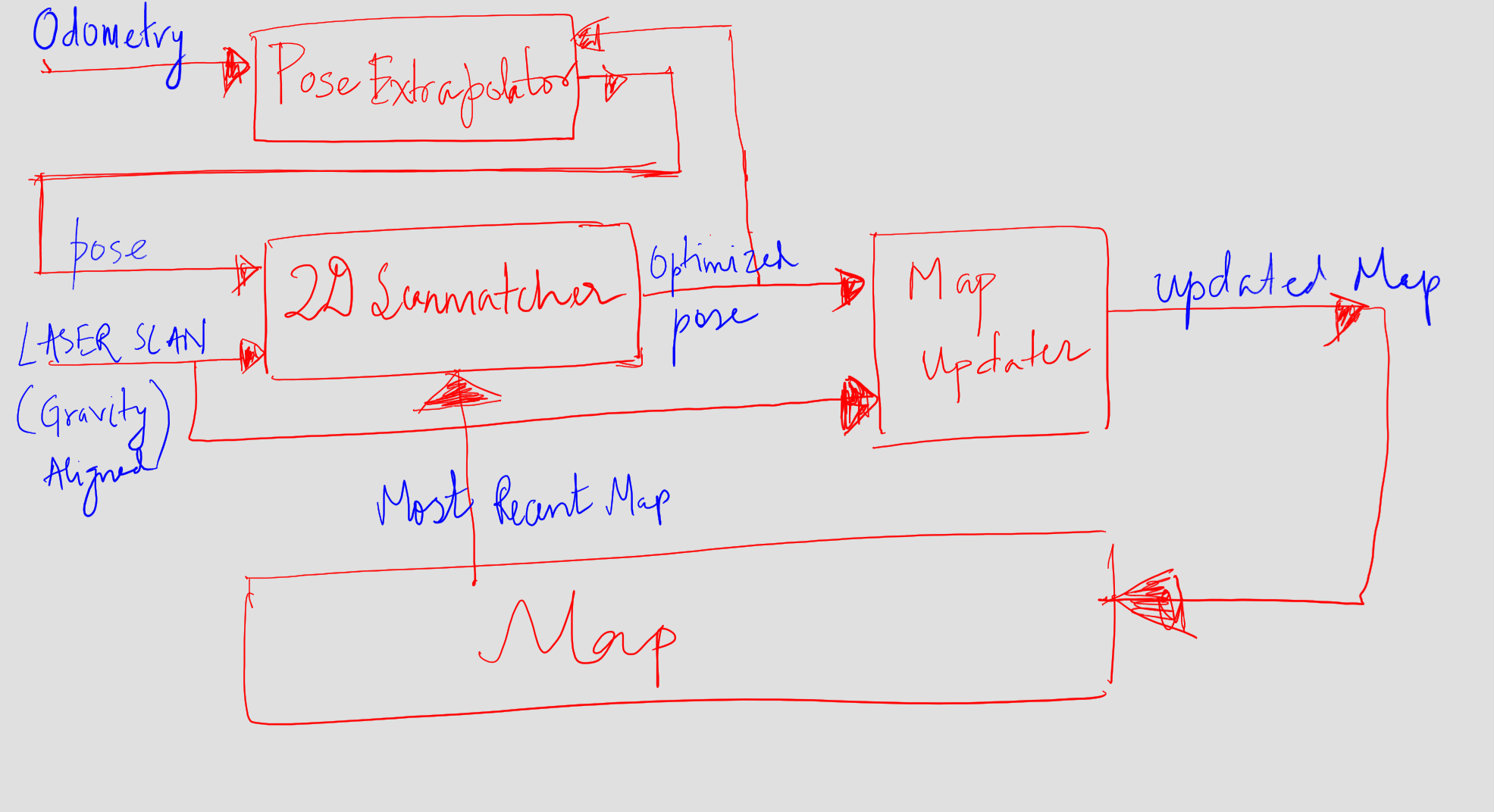 Global SLAM vs Local SLAM · Issue #967 · cartographer-project/cartographer_ros · GitHub