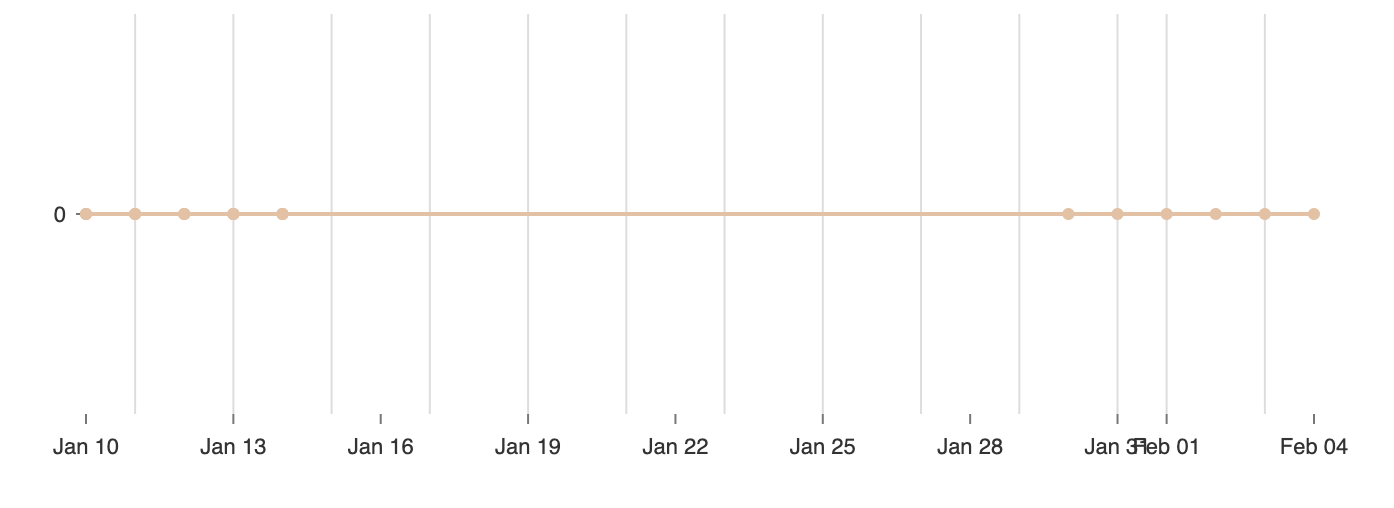 Incorrect tick values on cross axis · Issue #1621 · plouc/nivo · GitHub