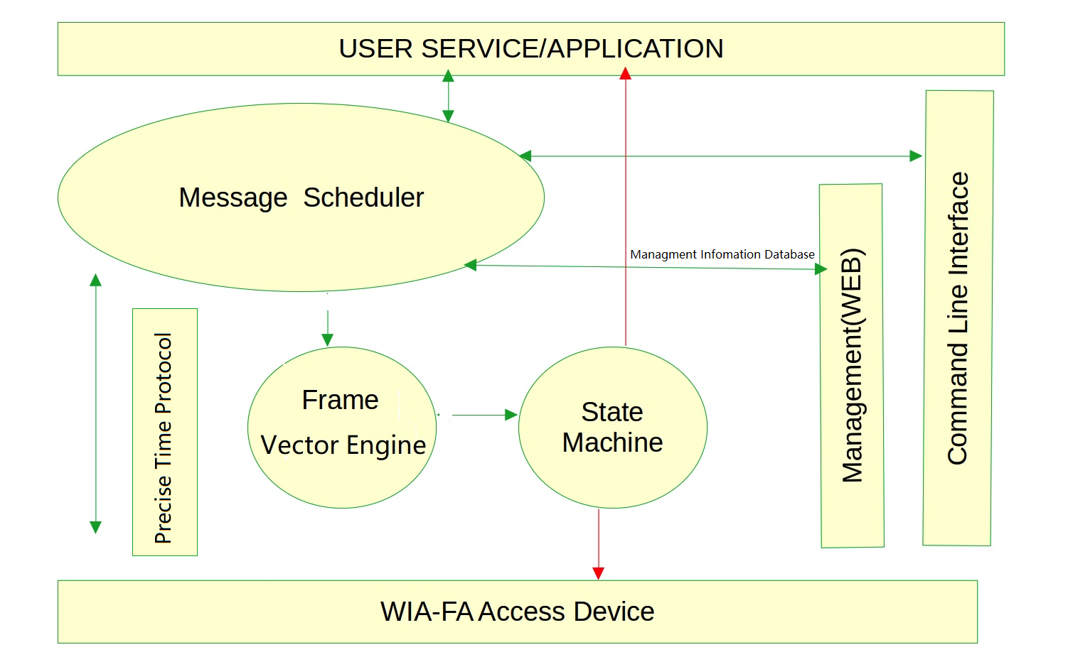 GitHub - lst1975/TDMA-TSN-Wifi: Use TDMA to implement Time-Sensitive-Network Wifi