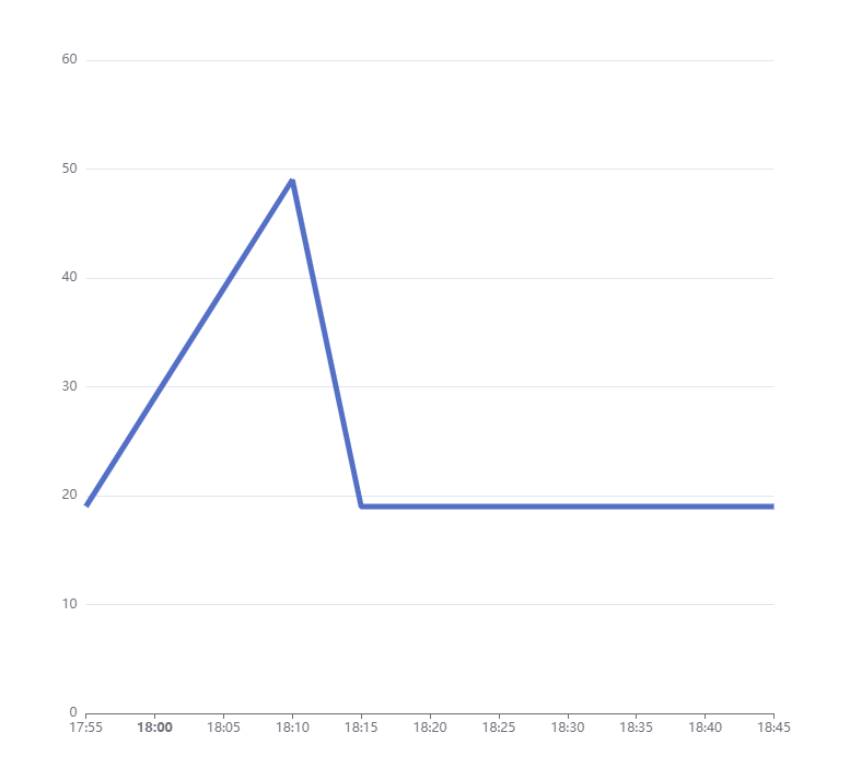 [Bug] Echarts are plotted wrongly for type time, if the time data is given with timezone offset ...