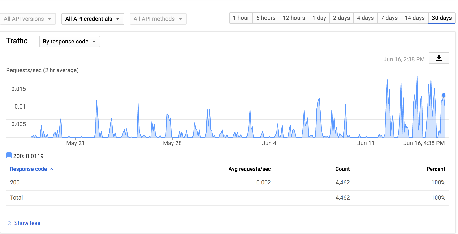 Should We Be Concerned About Running Up Against API Usage Limits ...