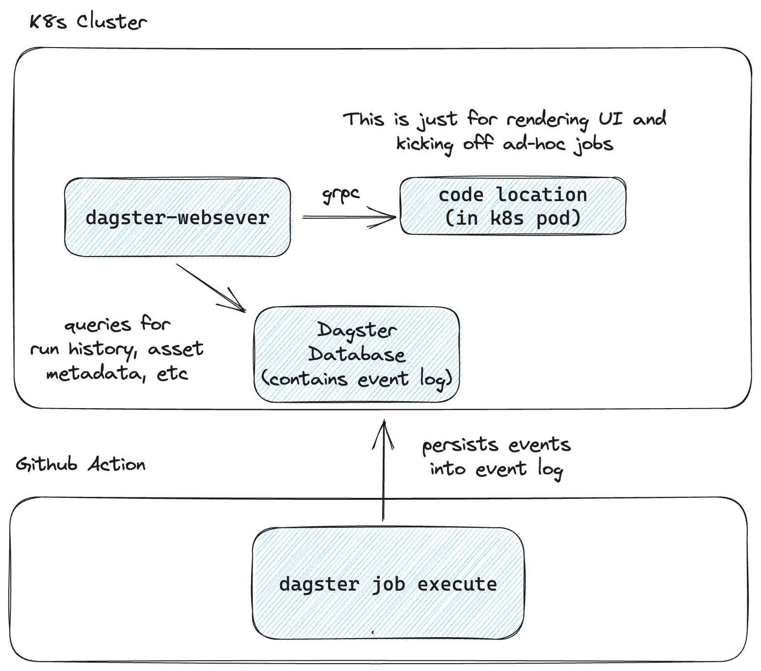 [RFC] Dagster Pipes (previously ext) · dagster-io dagster · Discussion #16319 · GitHub
