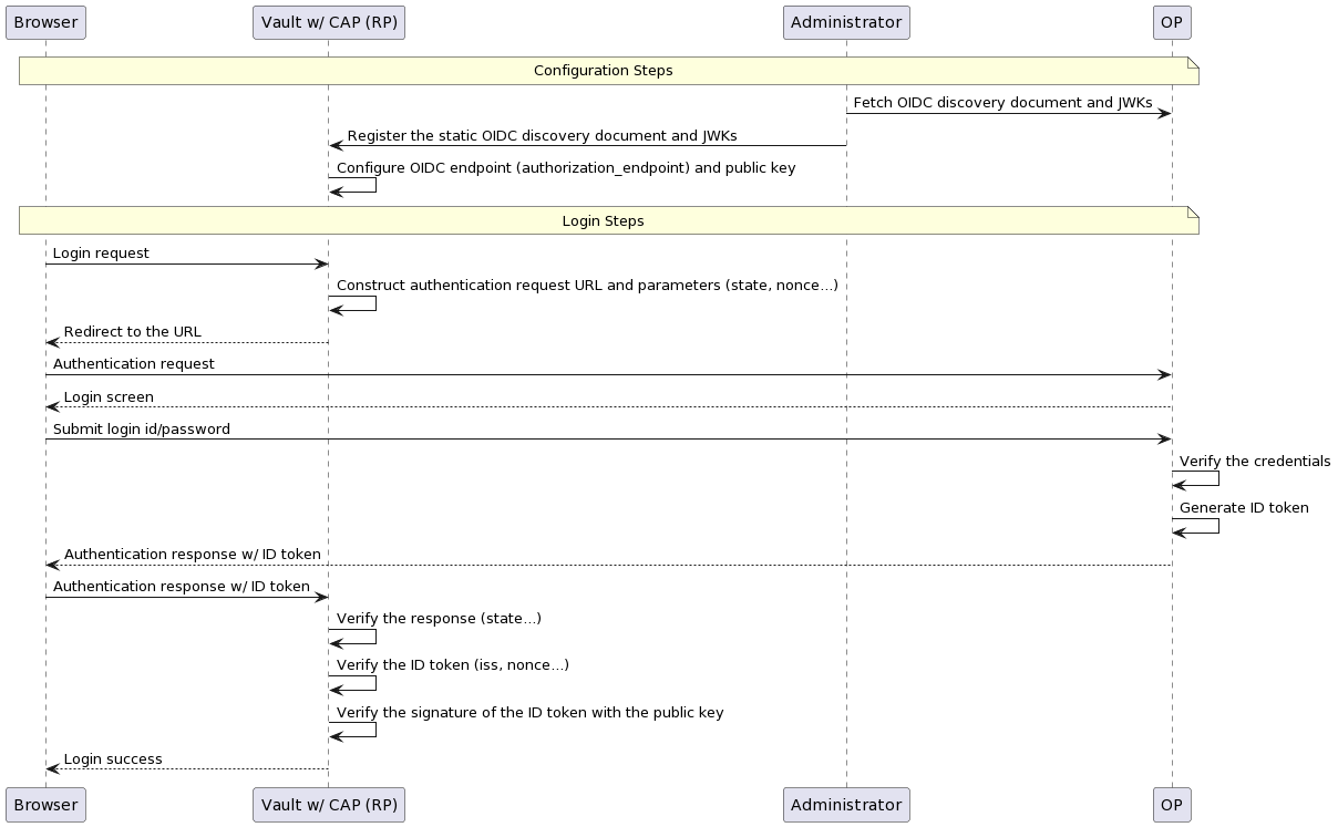 Add support for static OIDC discovery metadata and JWKs · Issue #55 · hashicorp/cap · GitHub