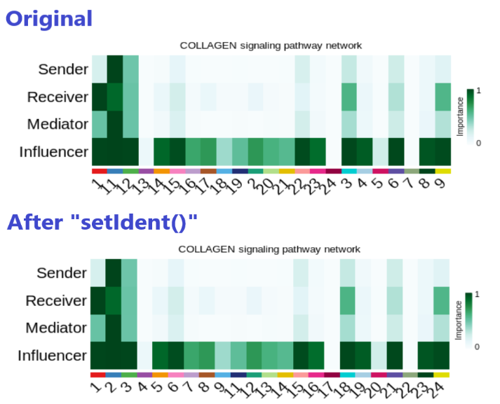 Reorder but get the same pattern in "netAnalysis_signalingRole_network ...