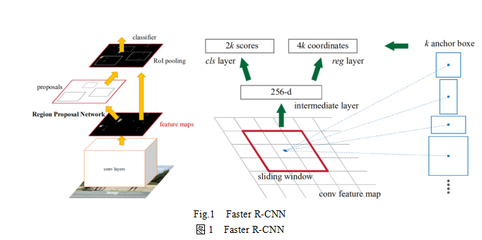 目标检测综述（三）典型检测框架 · Issue #15 · bboyHB/blog · GitHub