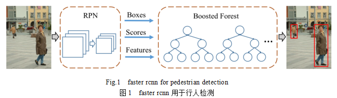 目标检测综述（六）基于目标检测的研究领域和应用场景 · Issue #18 · bboyHB/blog · GitHub